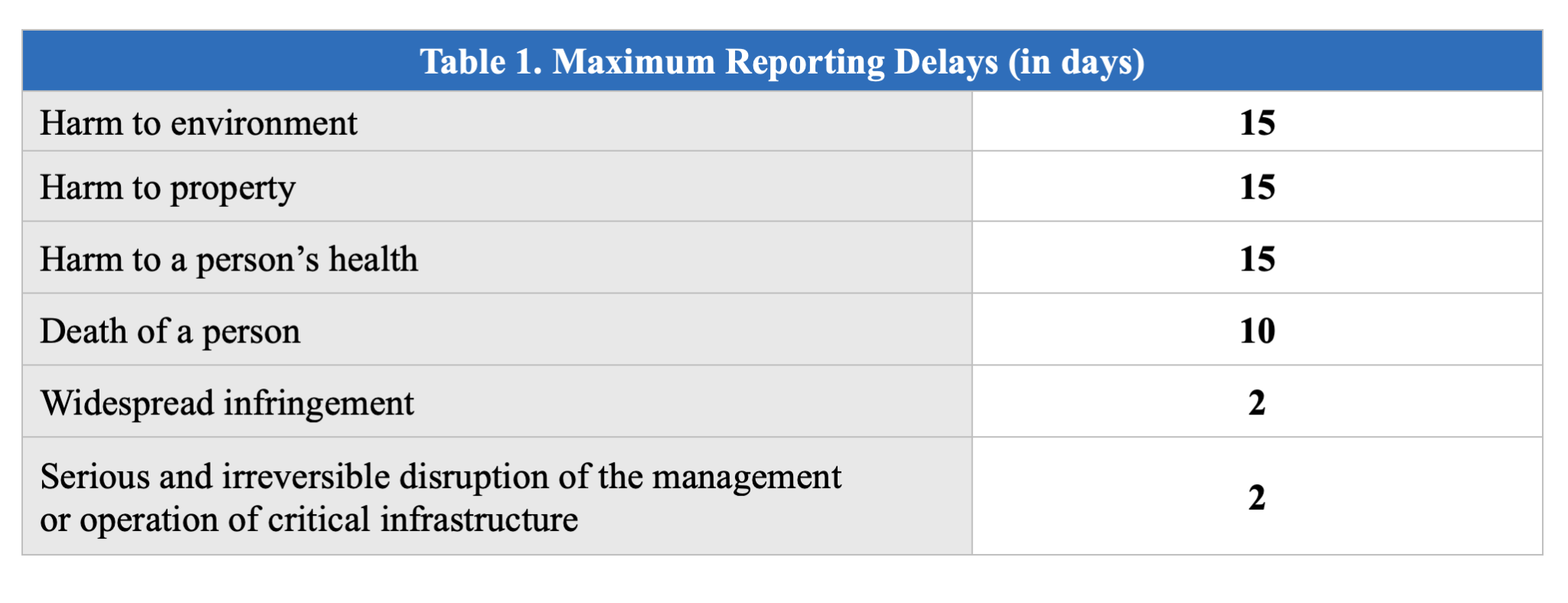 AI incident notification in the EU AI Act: How does it work and is it ...